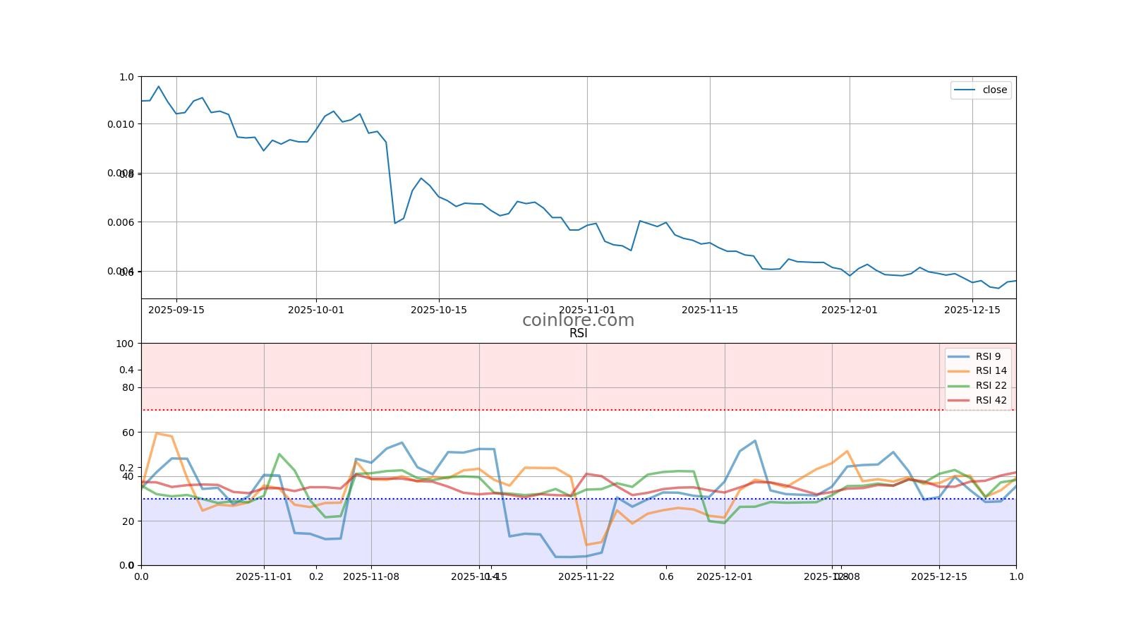 Harmony RSI indicator