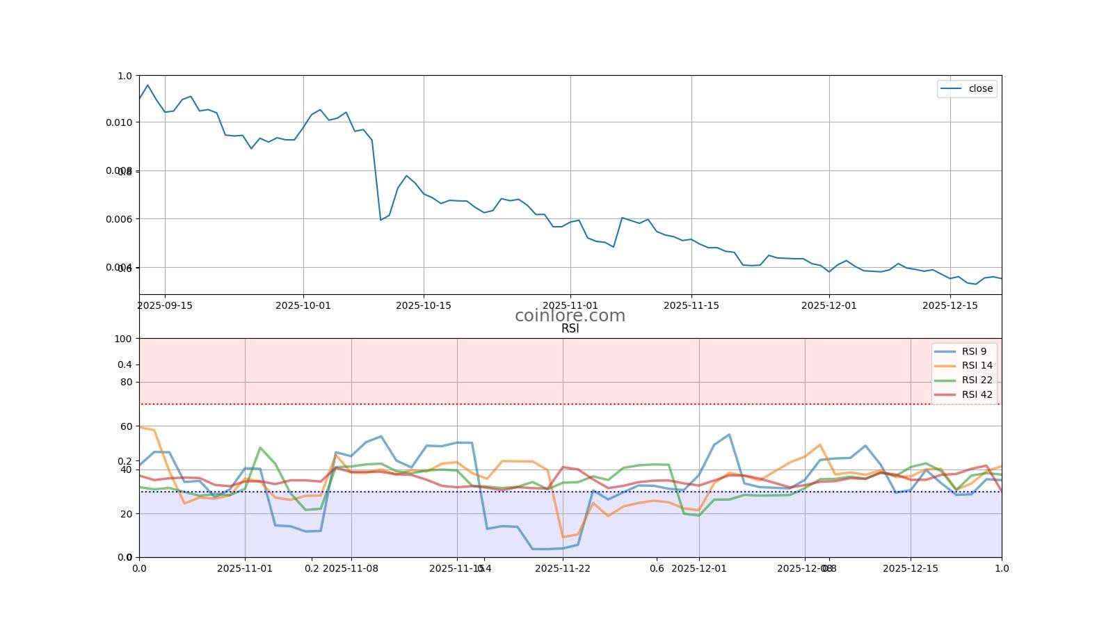 Harmony RSI indicator