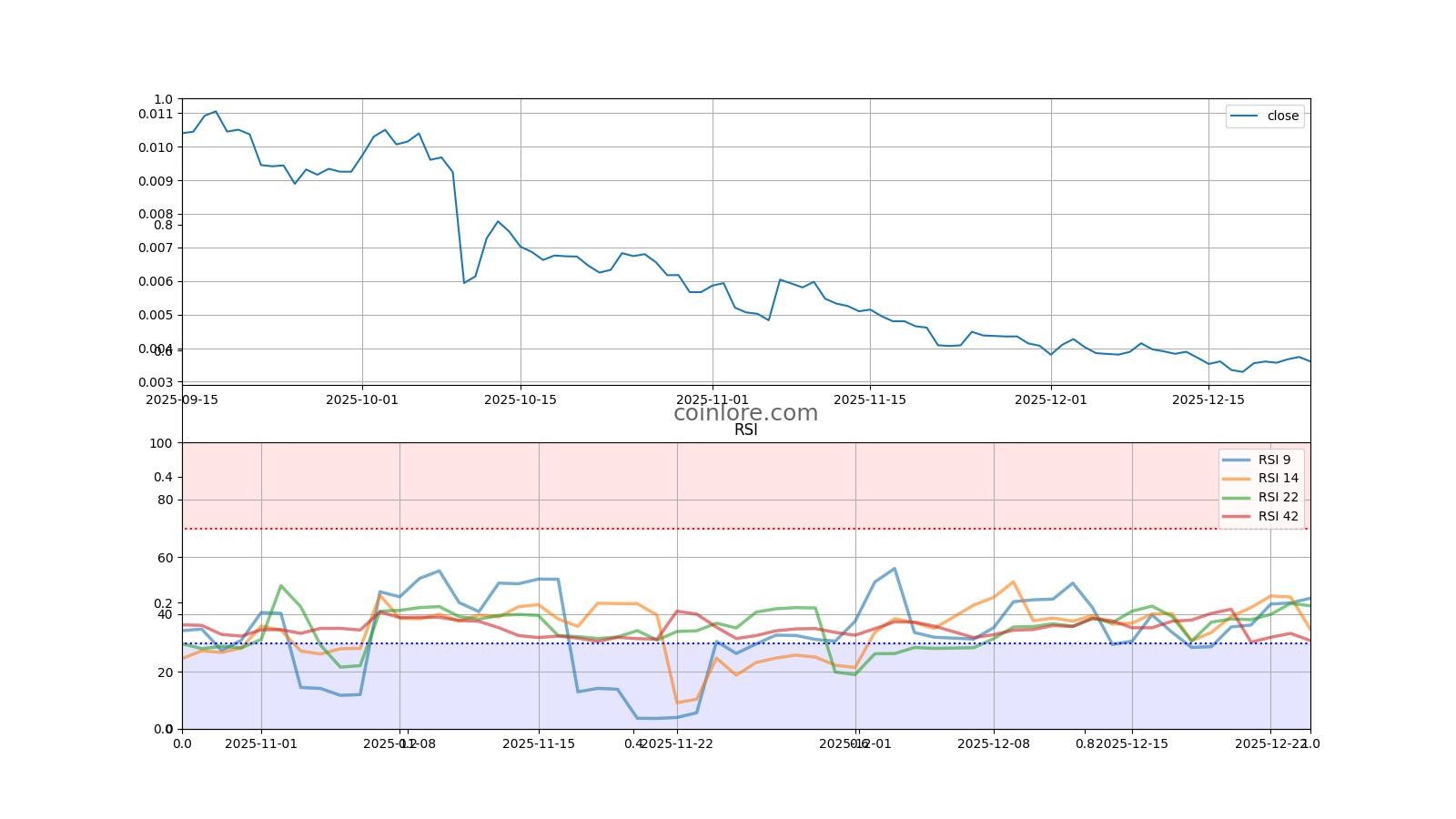 Harmony RSI indicator