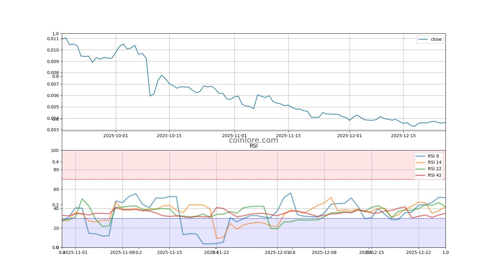 Harmony RSI indicator