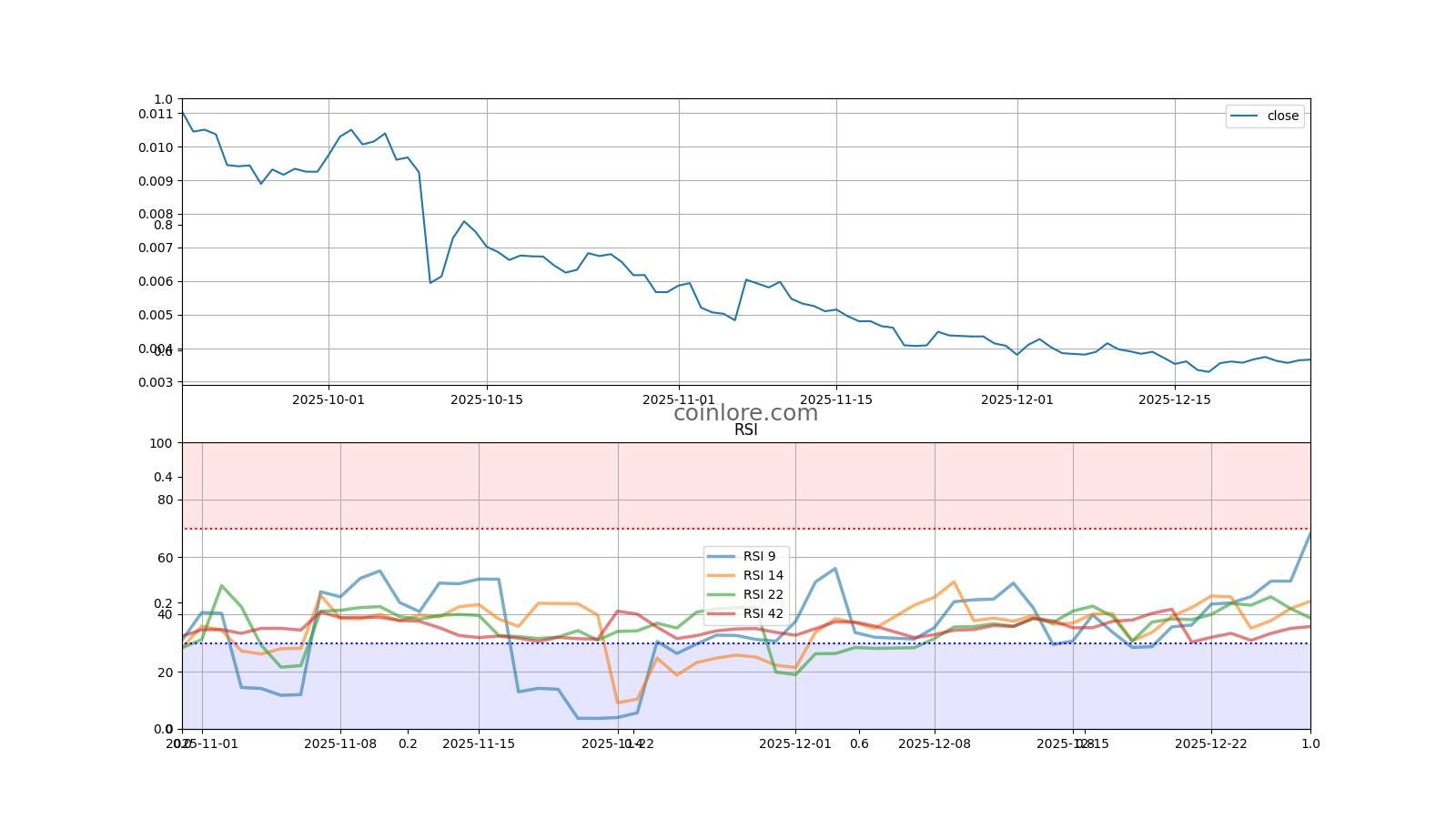 Harmony RSI indicator