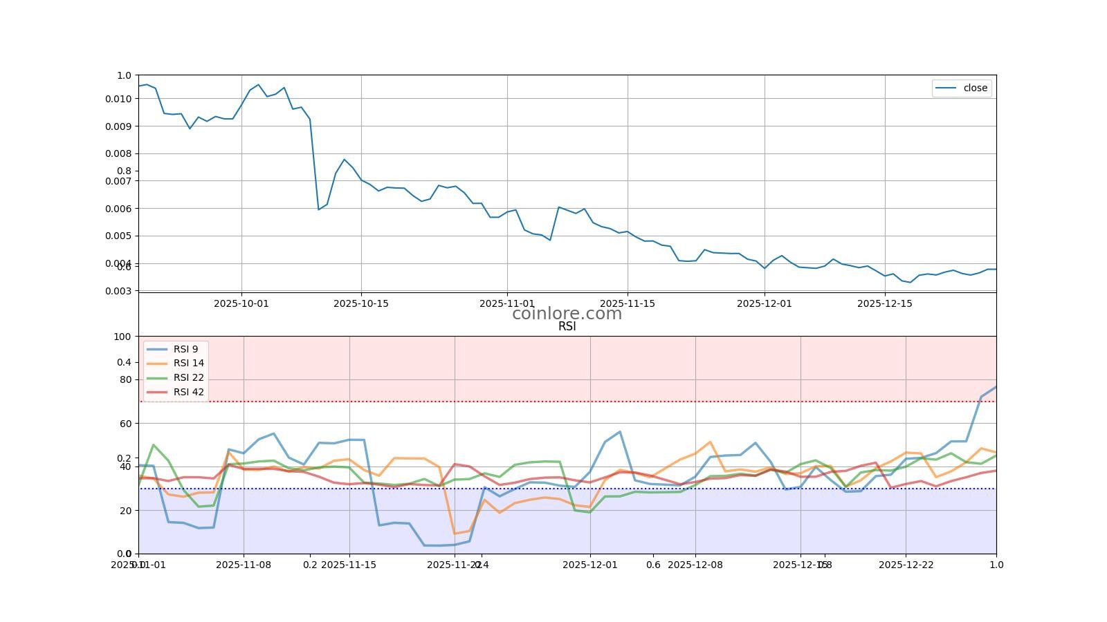 Harmony RSI indicator