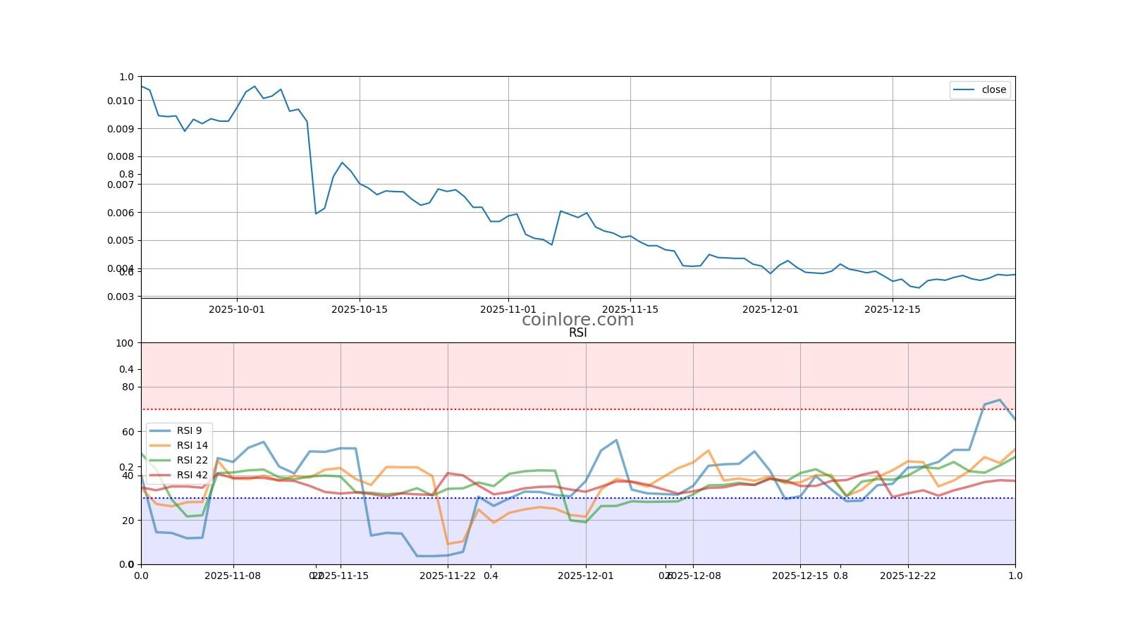 Harmony RSI indicator