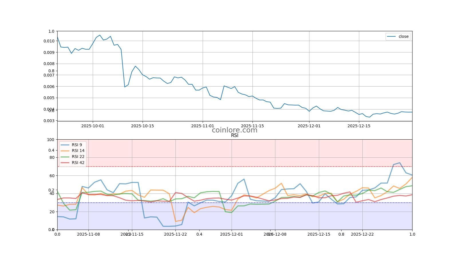 Harmony RSI indicator