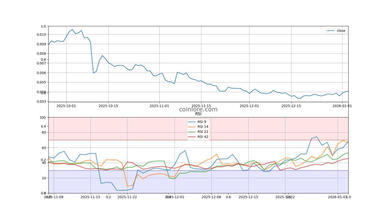 Harmony RSI indicator
