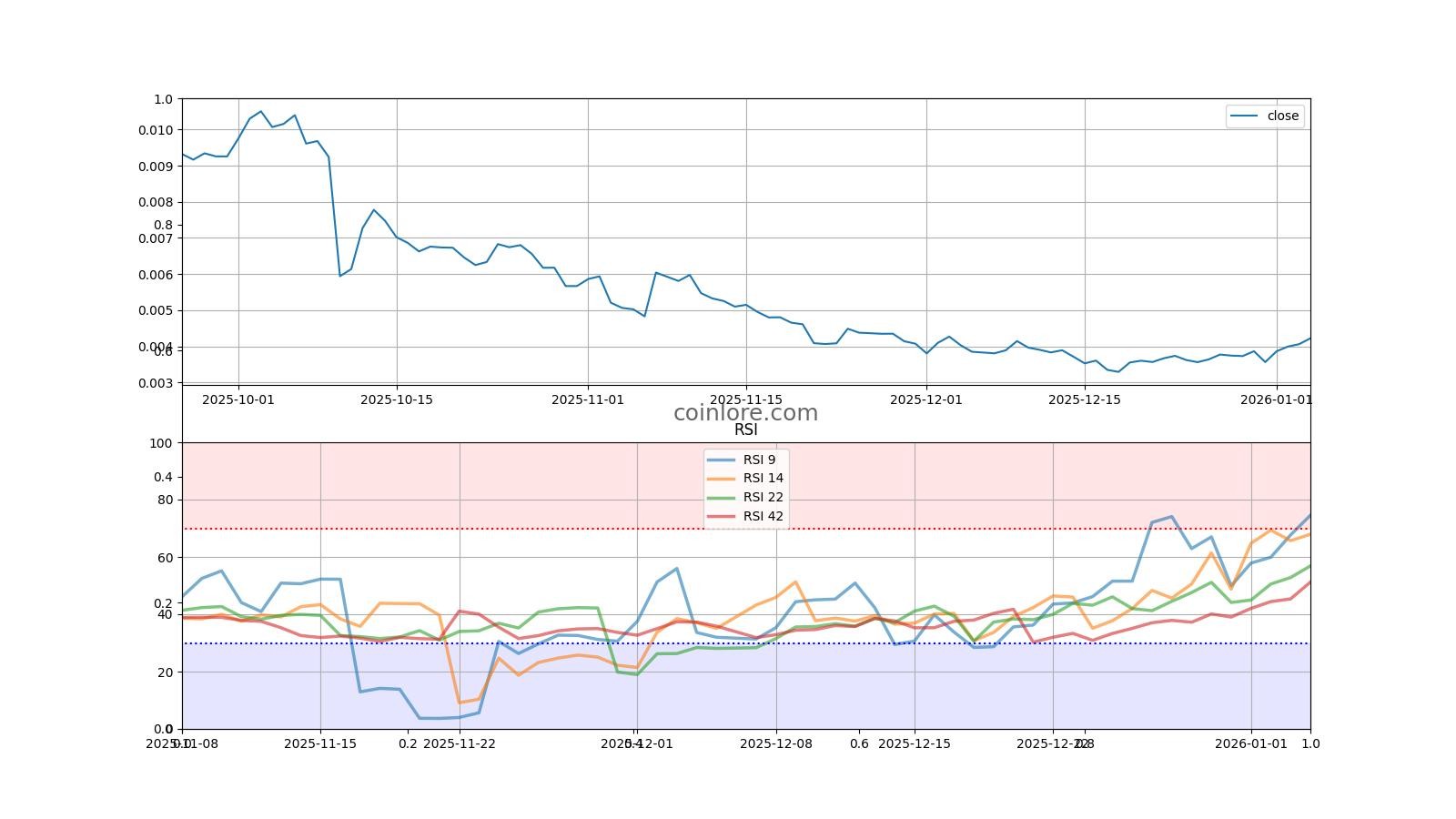 Harmony RSI indicator