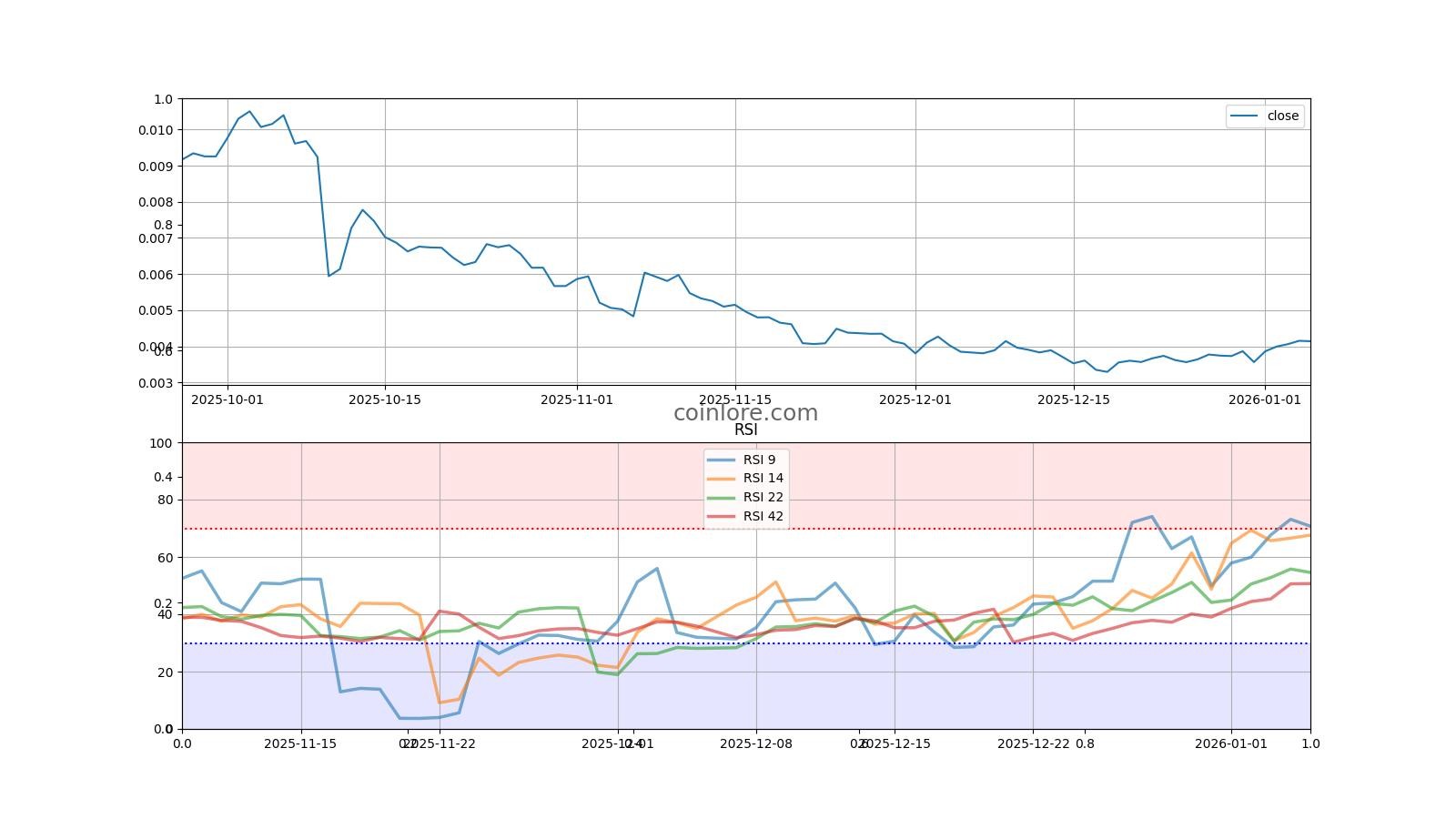 Harmony RSI indicator