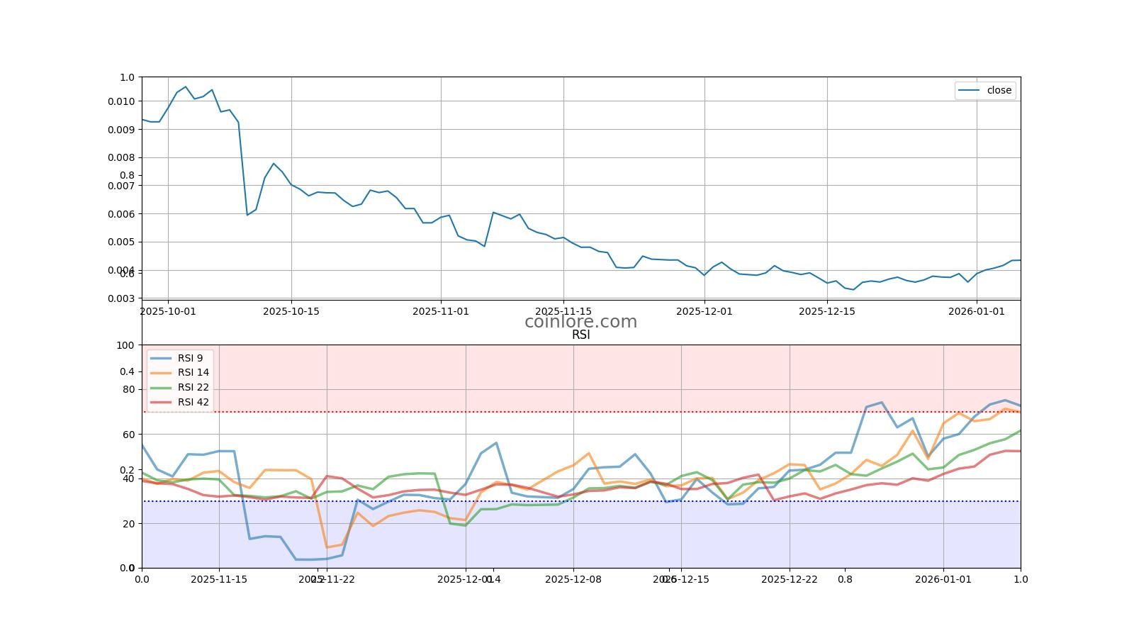 Harmony RSI indicator