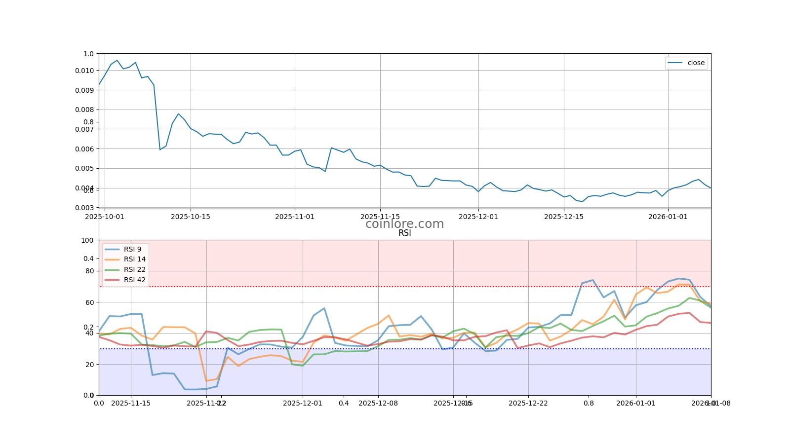 Harmony RSI indicator
