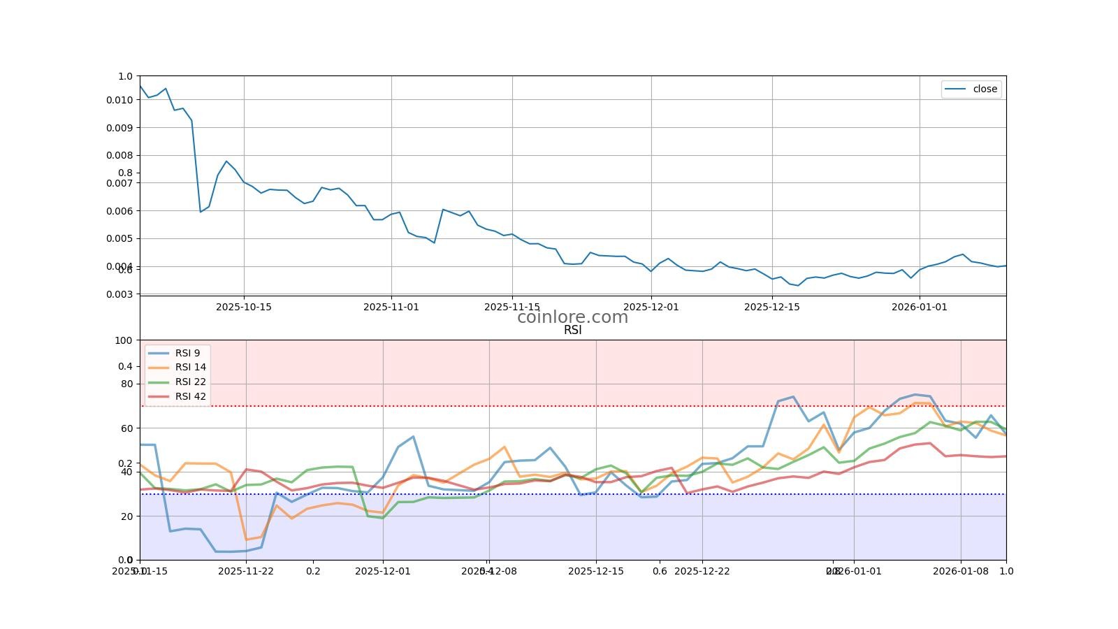 Harmony RSI indicator