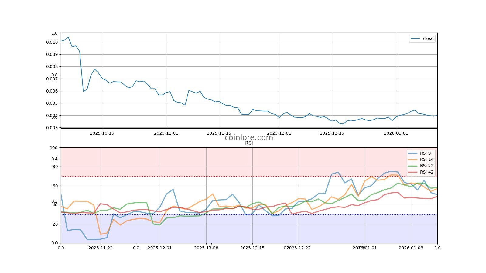 Harmony RSI indicator