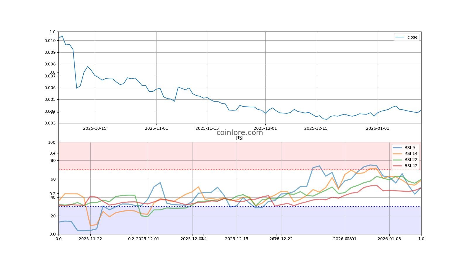 Harmony RSI indicator