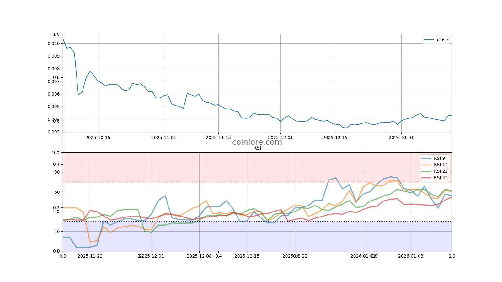 Harmony RSI indicator