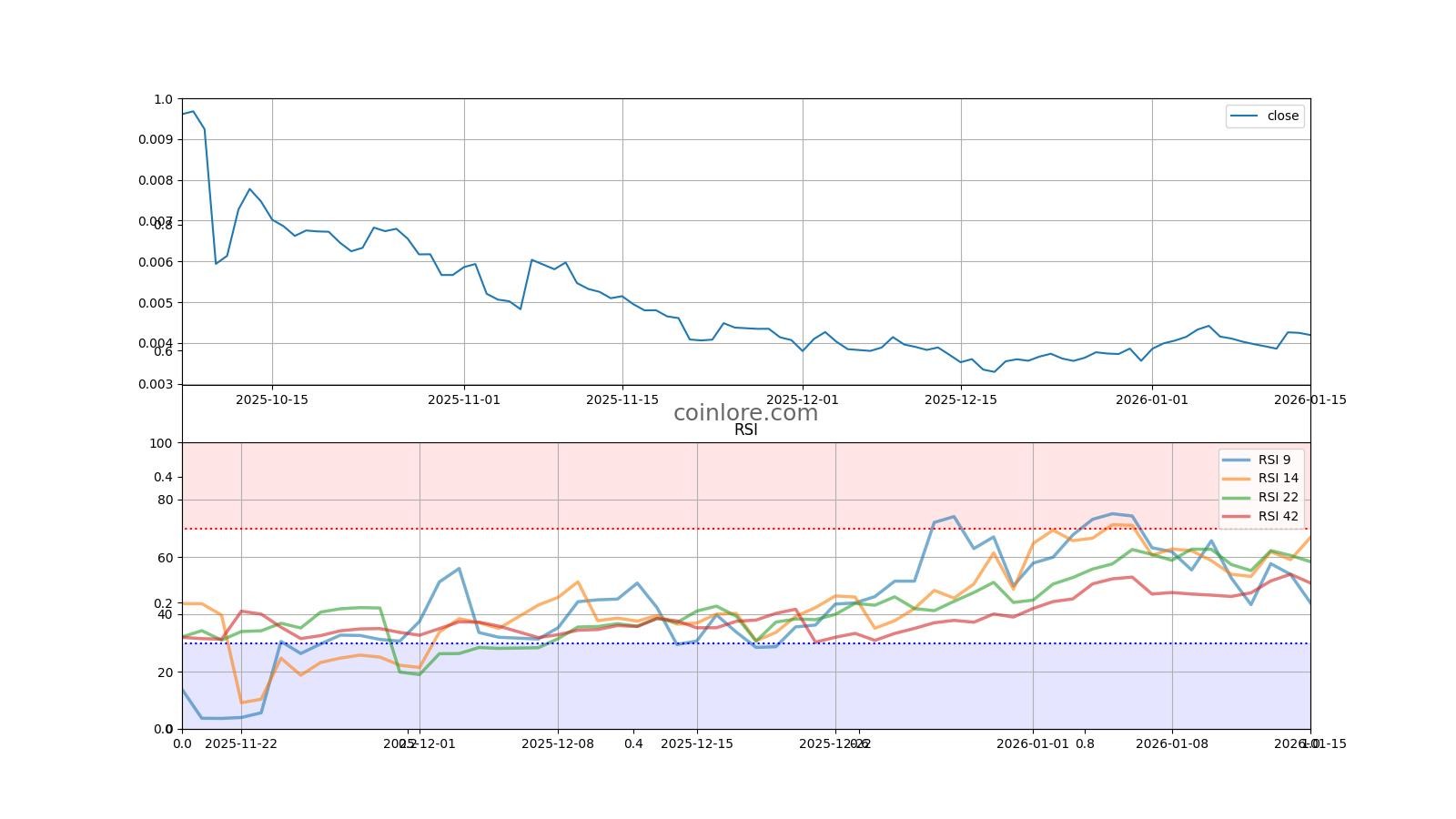 Harmony RSI indicator