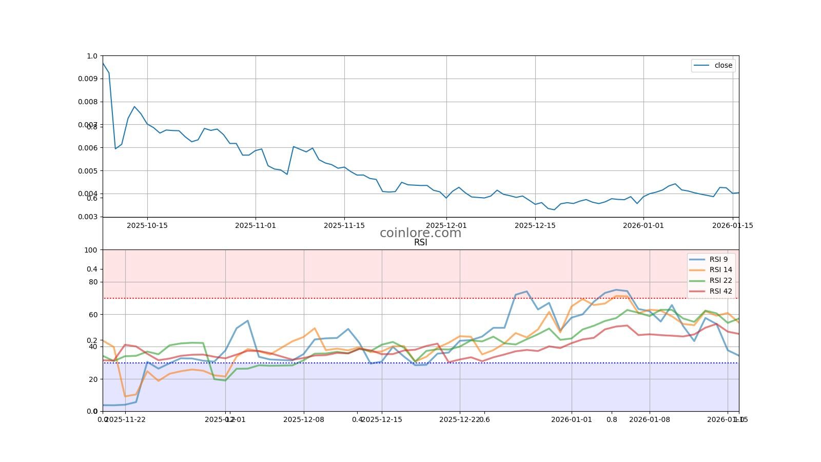 Harmony RSI indicator