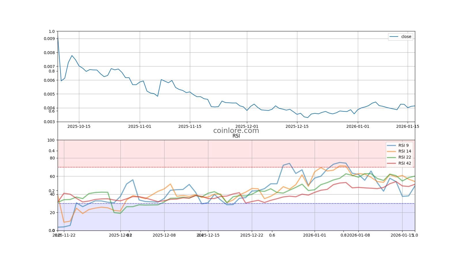 Harmony RSI indicator