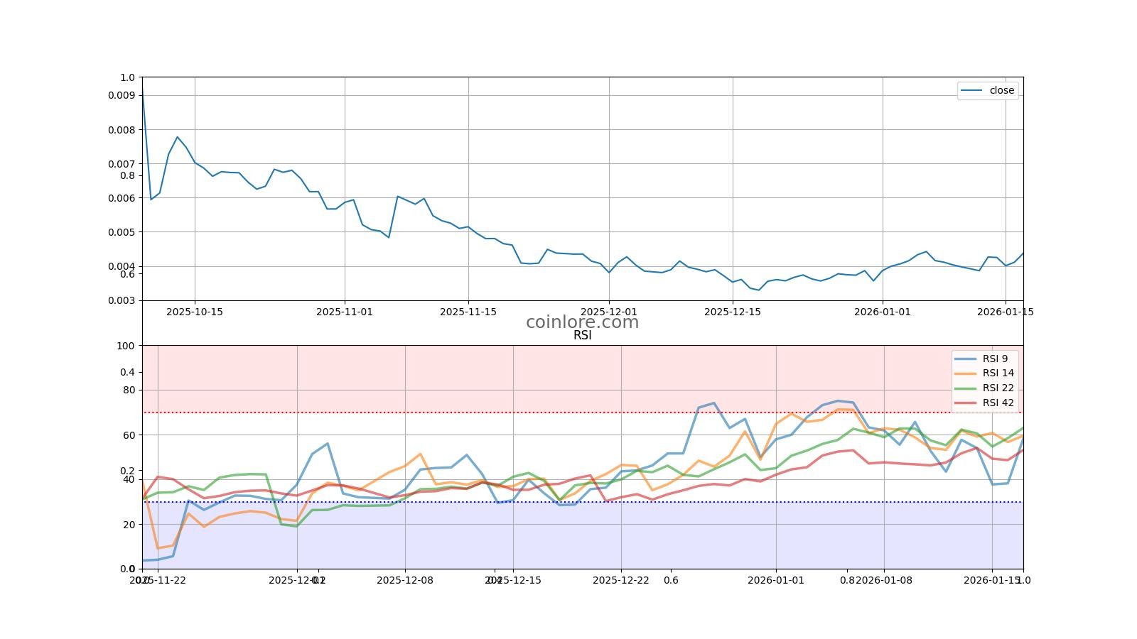 Harmony RSI indicator
