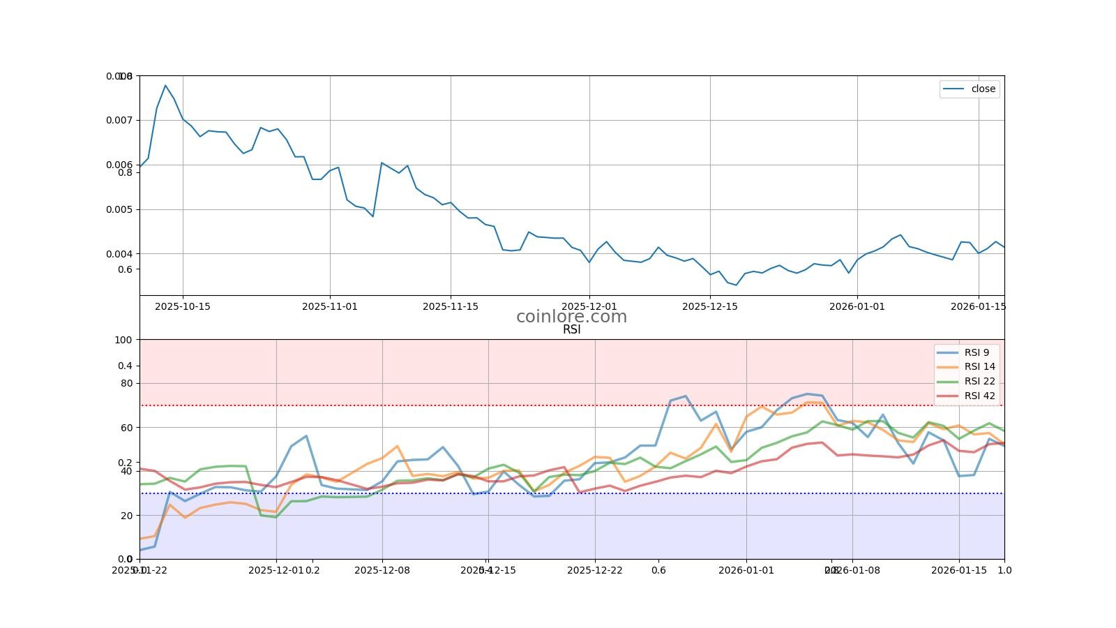 Harmony RSI indicator