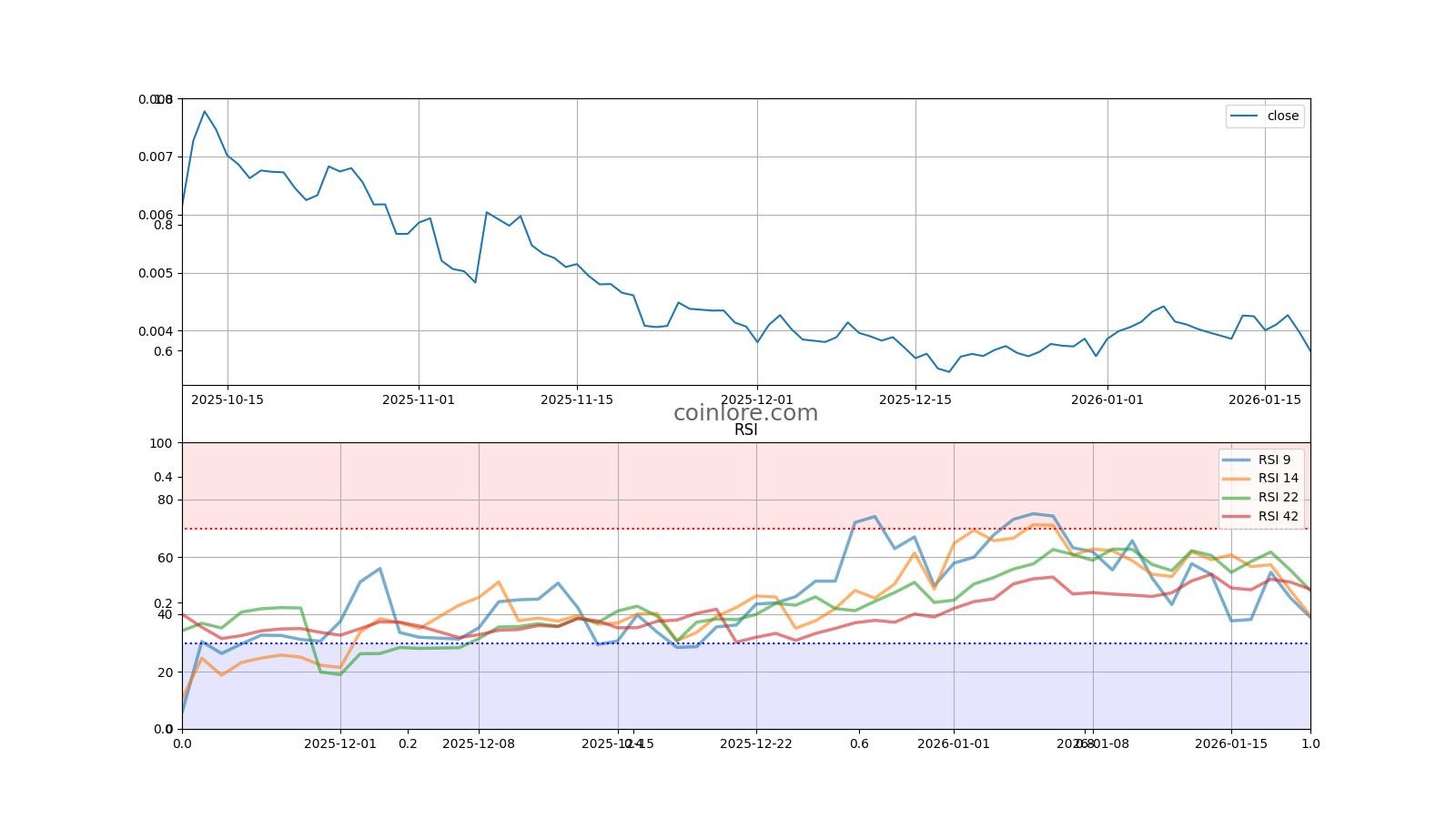Harmony RSI indicator