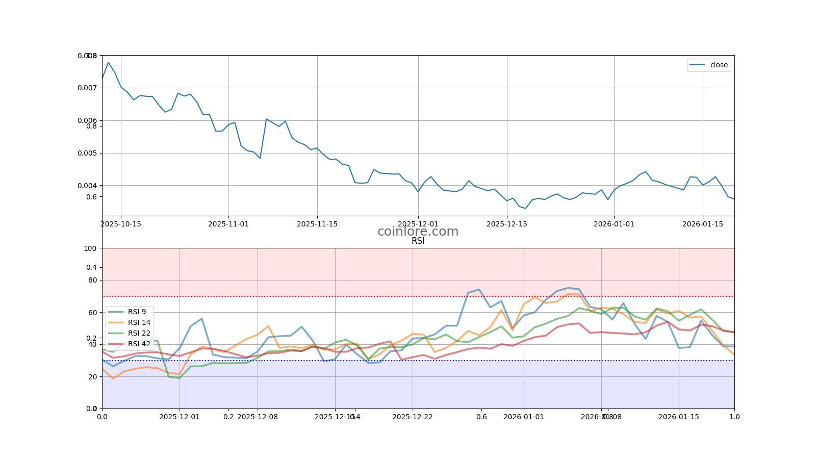 Harmony RSI indicator