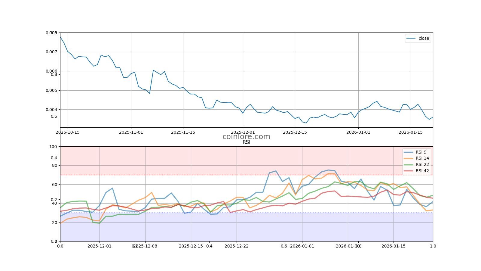 Harmony RSI indicator