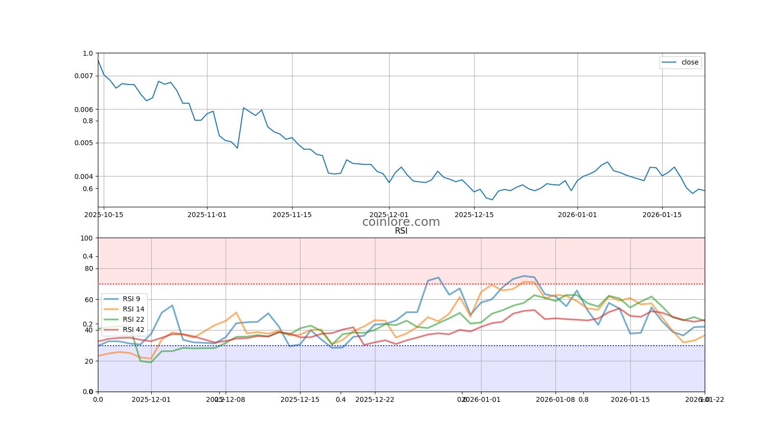 Harmony RSI indicator