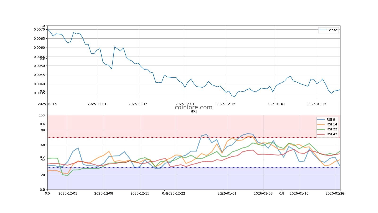 Harmony RSI indicator