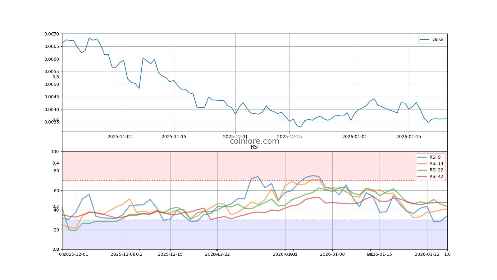 Harmony RSI indicator