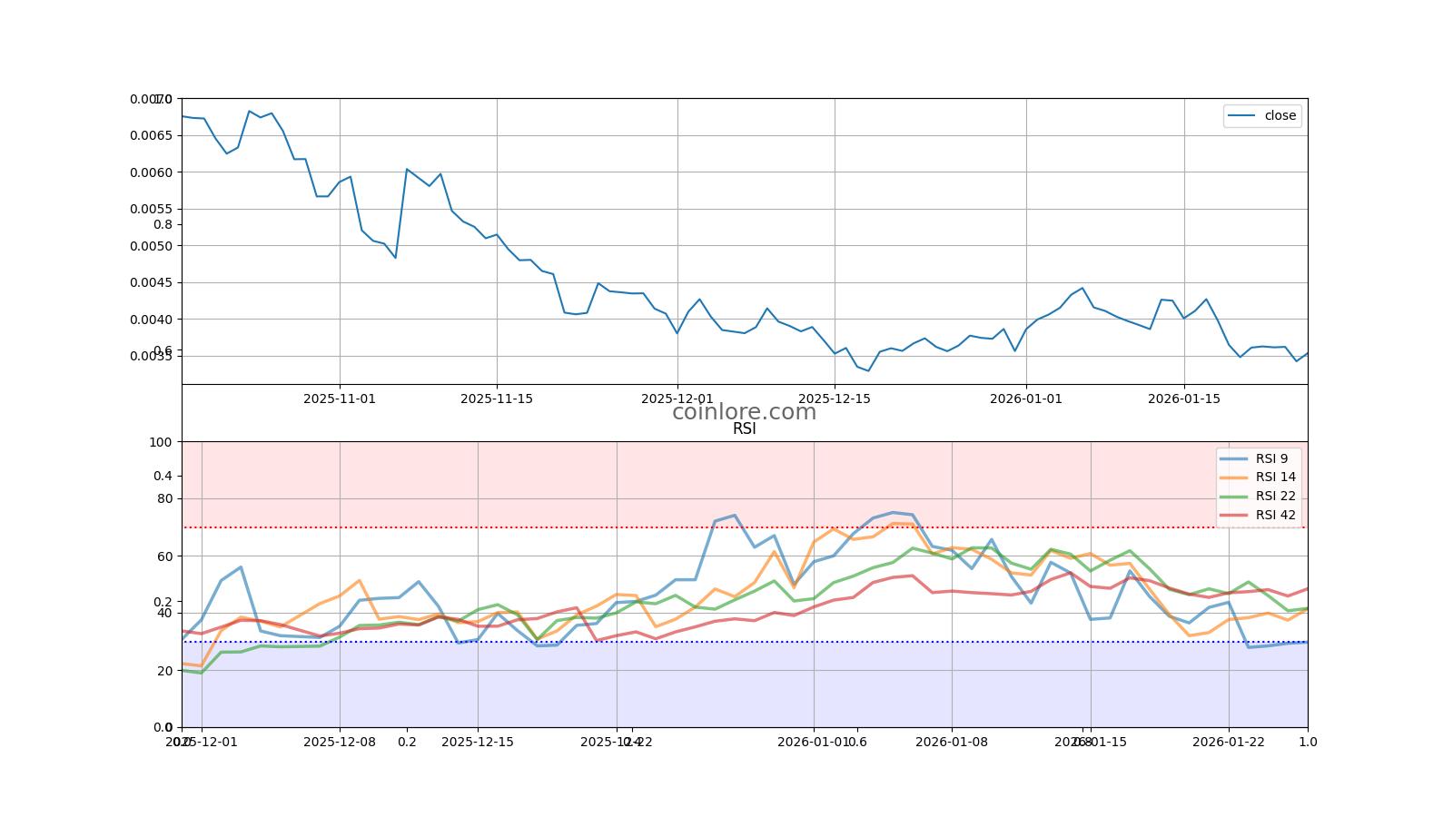 Harmony RSI indicator
