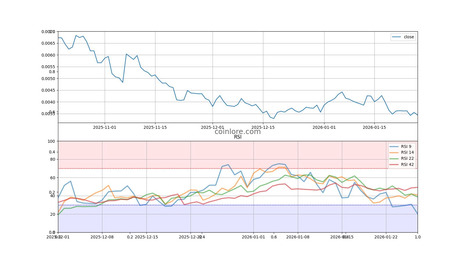 Harmony RSI indicator
