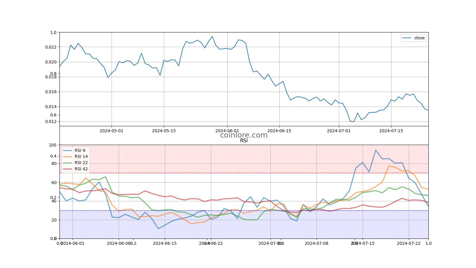 Harmony RSI indicator