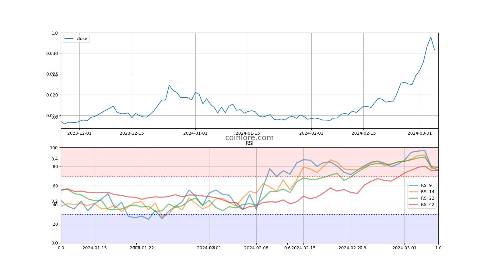 Harmony RSI indicator