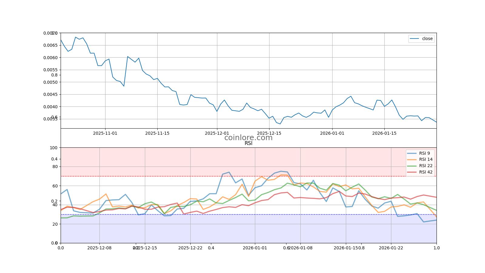 Harmony RSI indicator