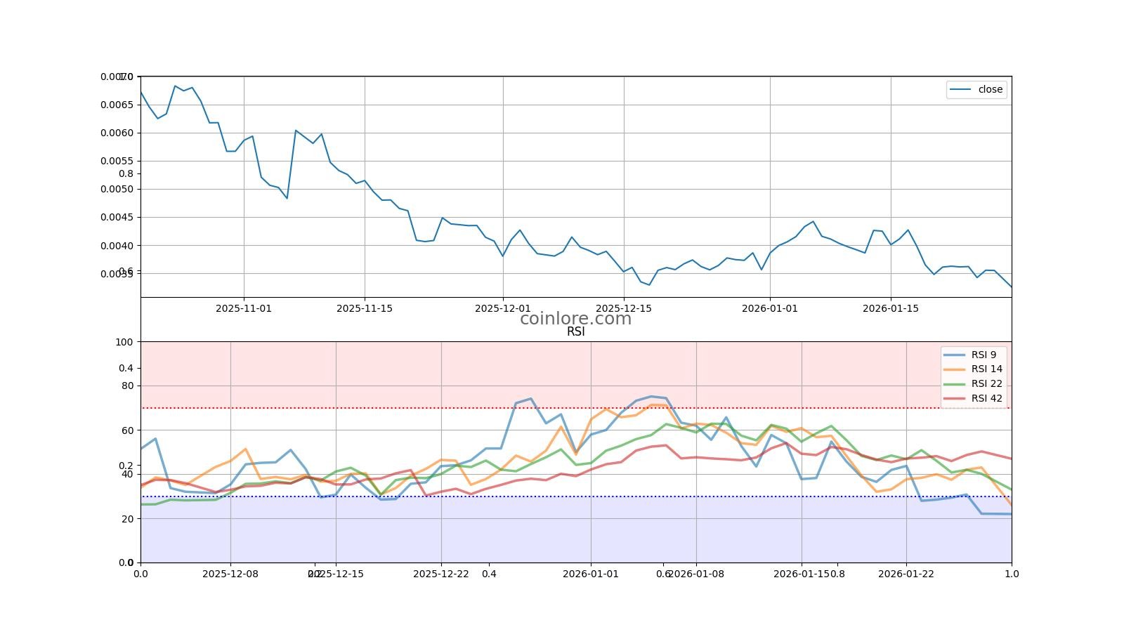 Harmony RSI indicator