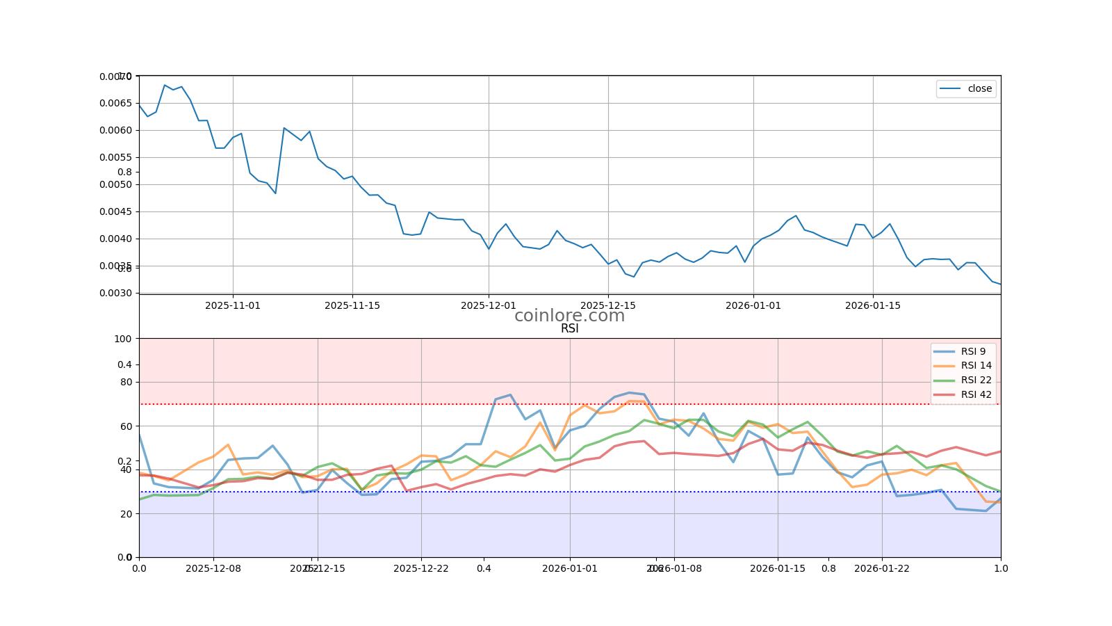 Harmony RSI indicator