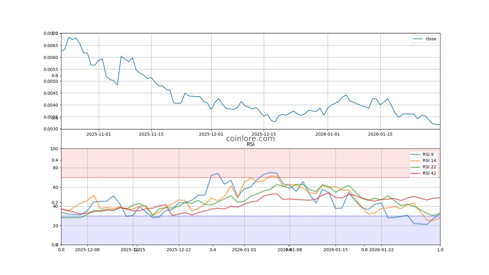 Harmony RSI indicator