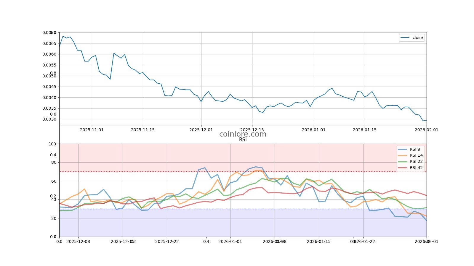 Harmony RSI indicator