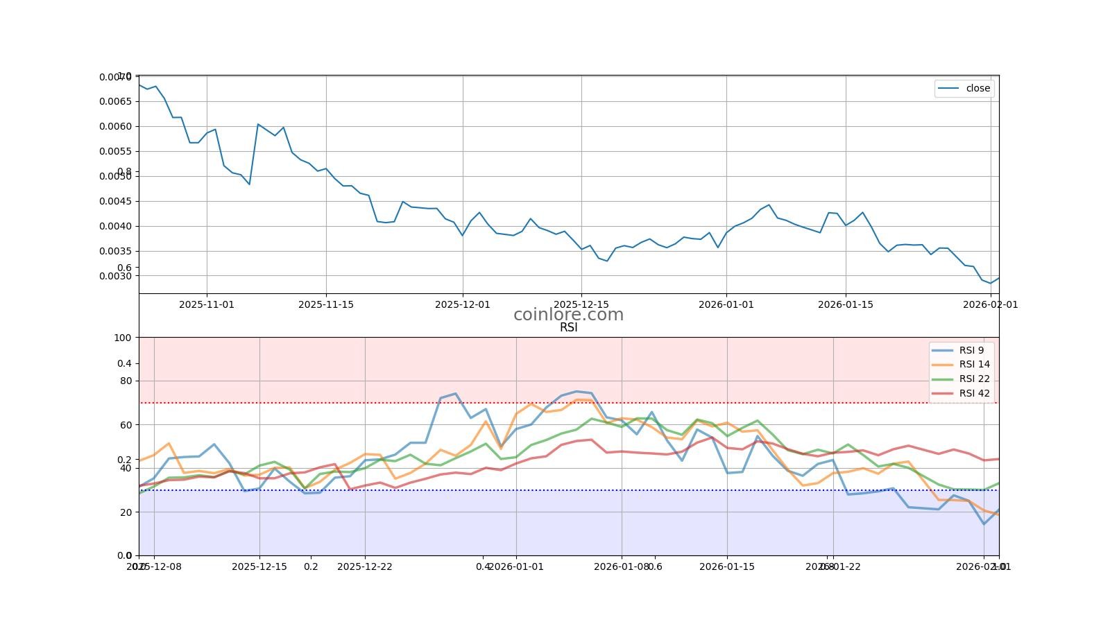 Harmony RSI indicator
