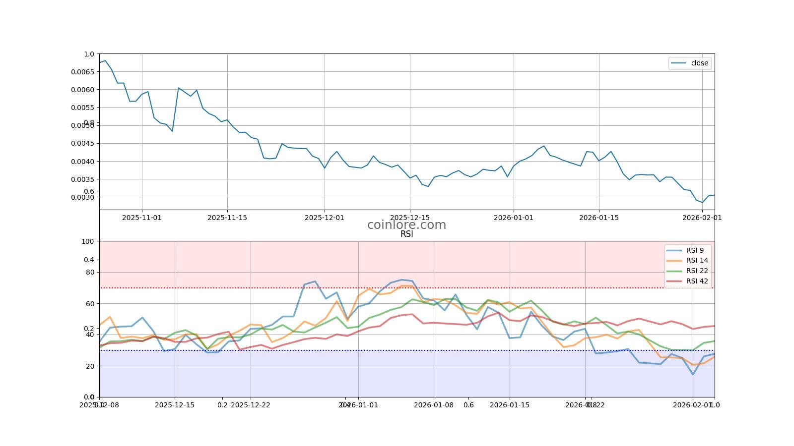Harmony RSI indicator