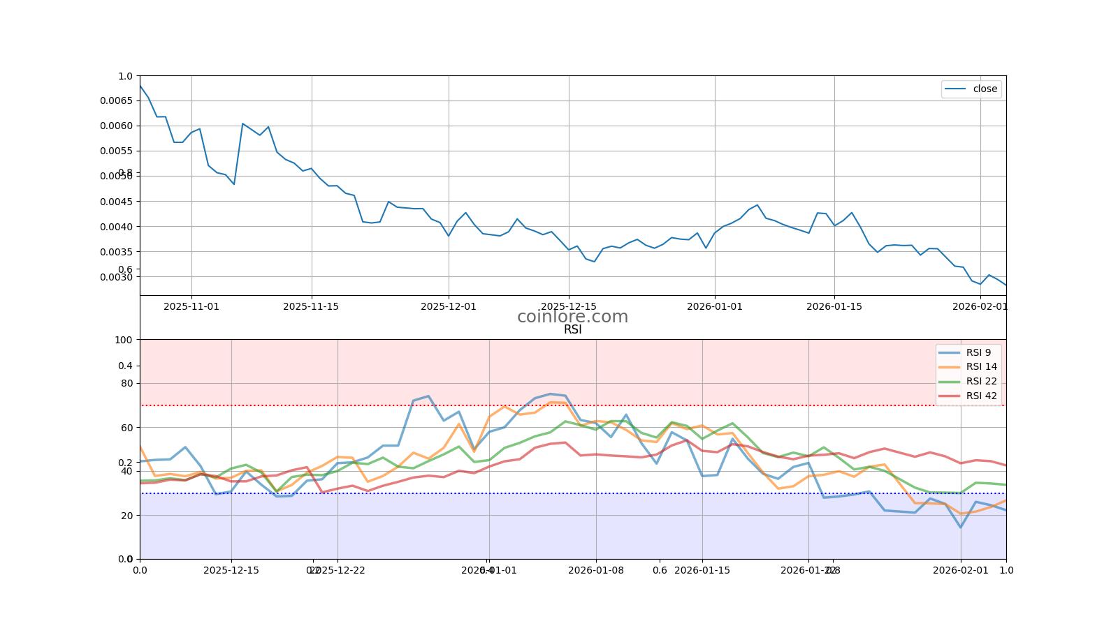 Harmony RSI indicator