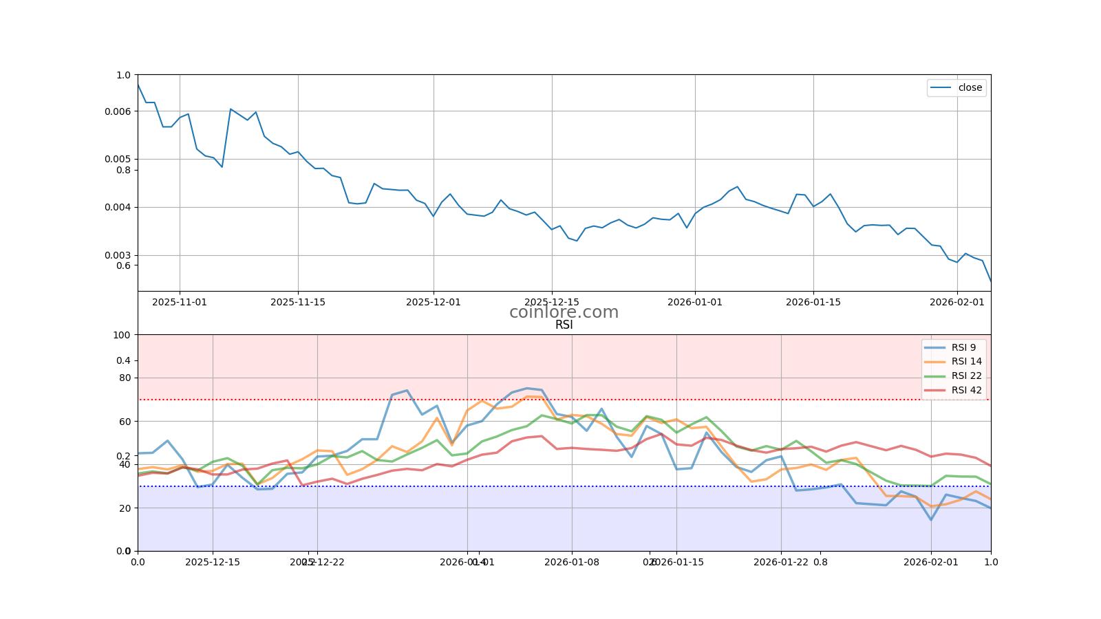 Harmony RSI indicator