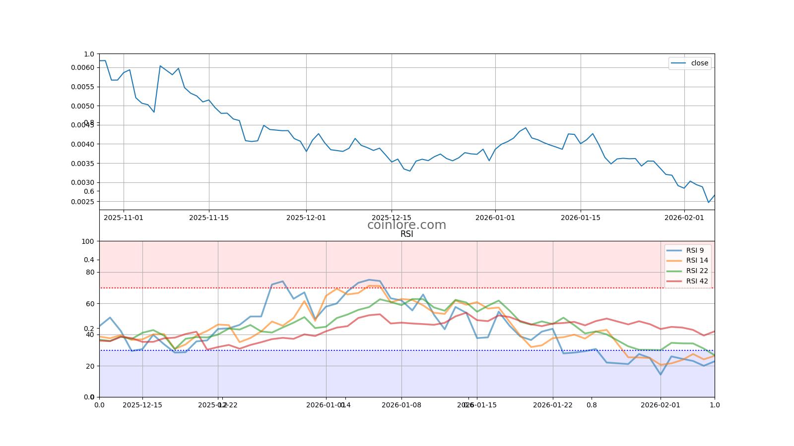 Harmony RSI indicator