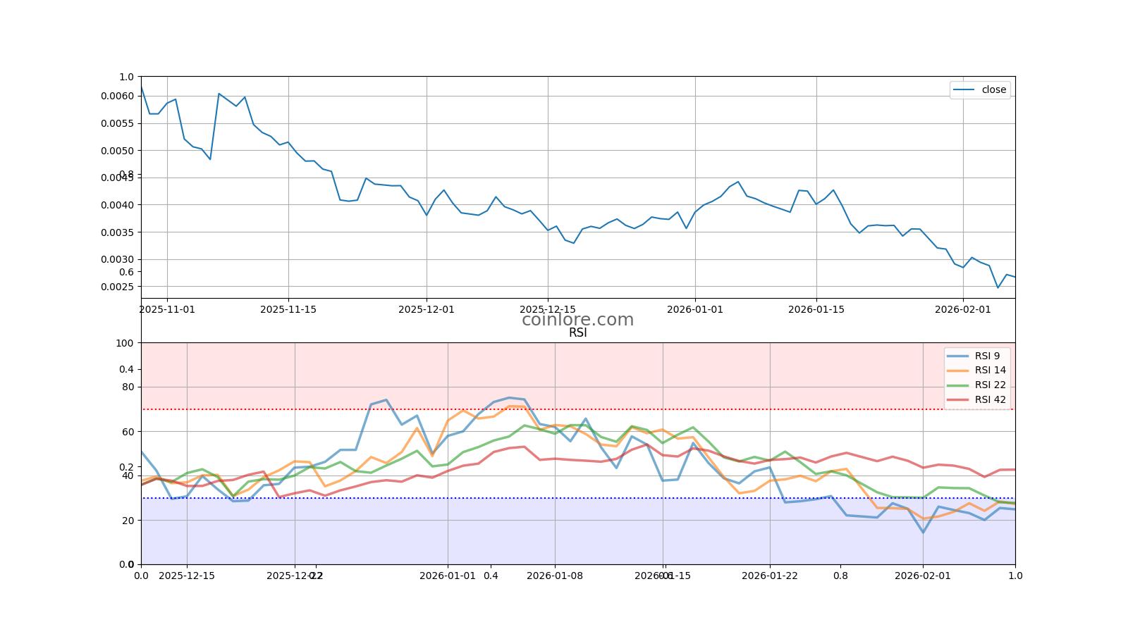 Harmony RSI indicator