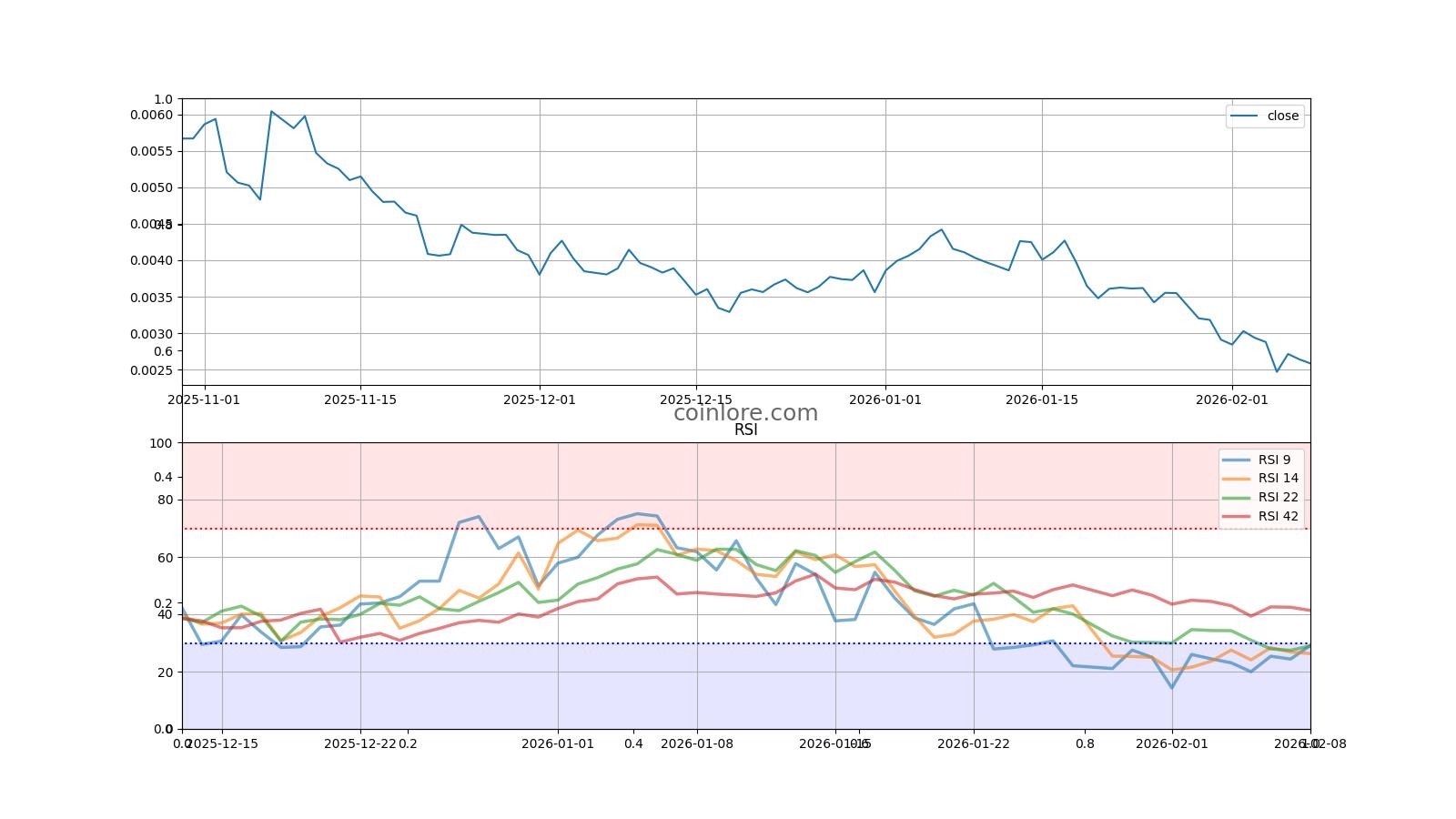 Harmony RSI indicator
