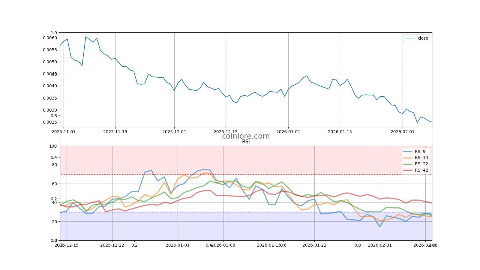 Harmony RSI indicator