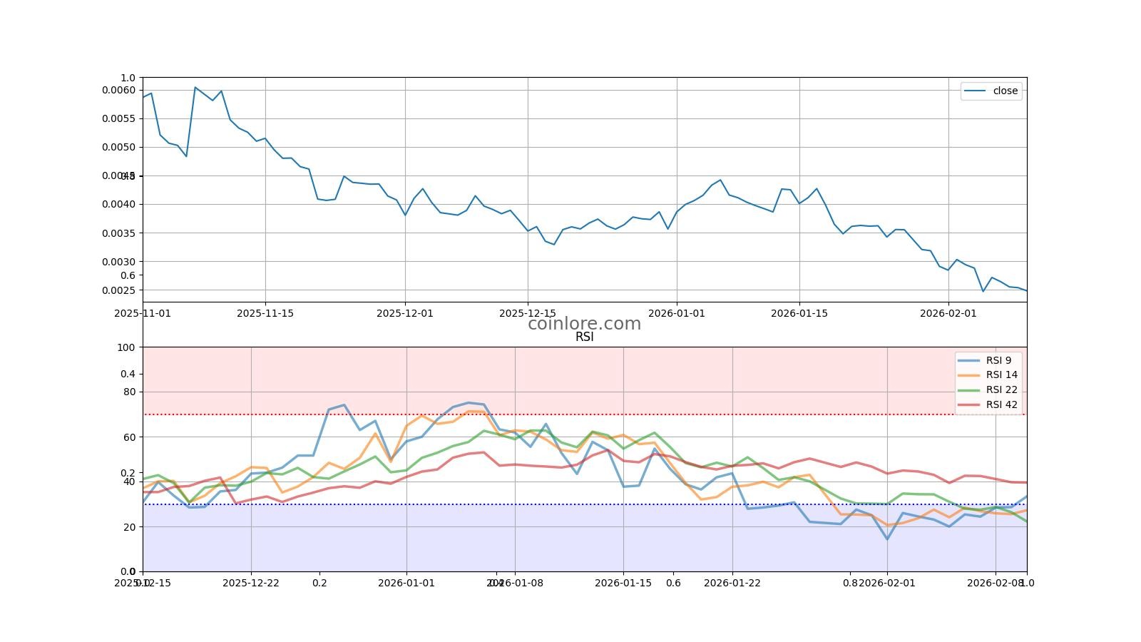Harmony RSI indicator