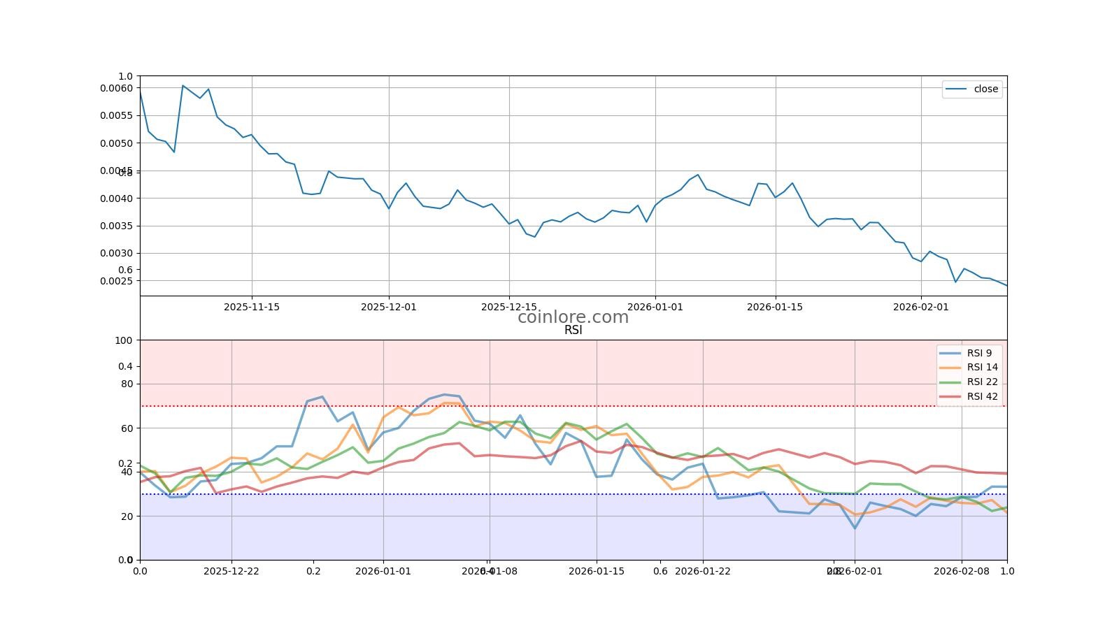 Harmony RSI indicator