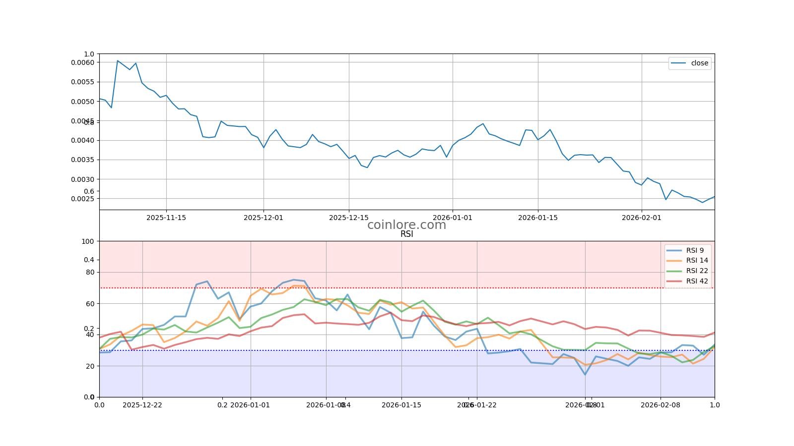 Harmony RSI indicator