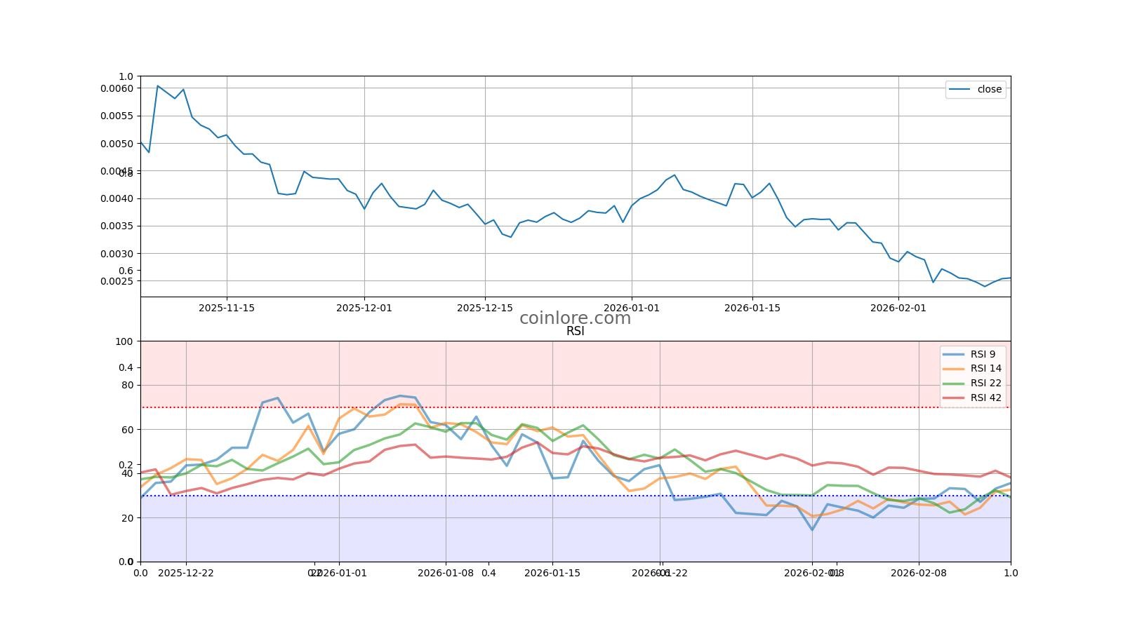 Harmony RSI indicator