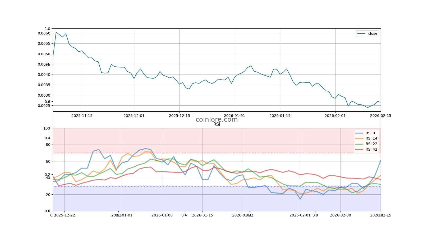 Harmony RSI indicator